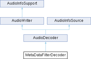 arduino-audio-tools: MetaDataFilterDecoder Class Reference