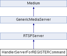 Arduino live555: HandlerServerForREGISTERCommand Class Reference