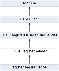 Arduino live555: RTSPRegisterSender Class Reference